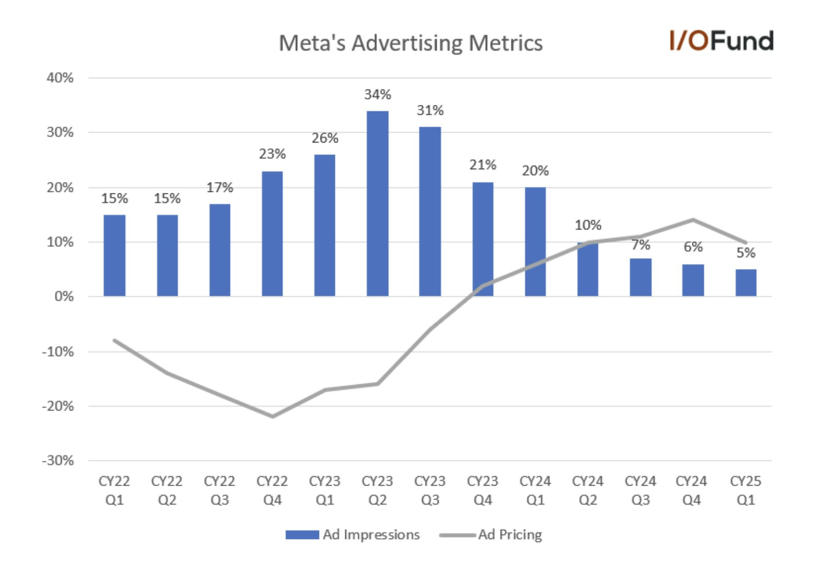 Meta Q1: Bottom Line Shines While Top Line Growth is Decelerating