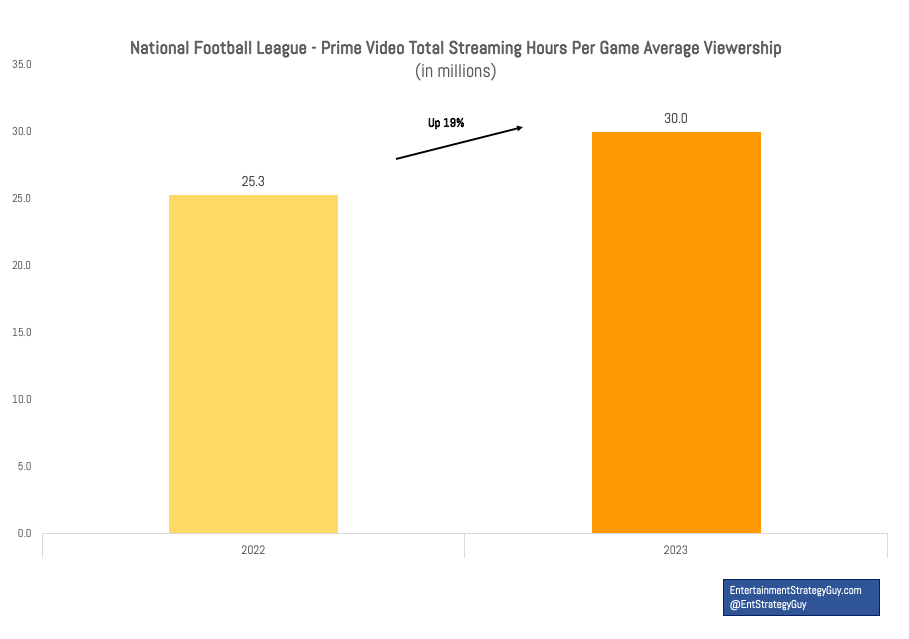 The Number of New Shows Are Down, But Ratings Are Way Up, and the NFL ...