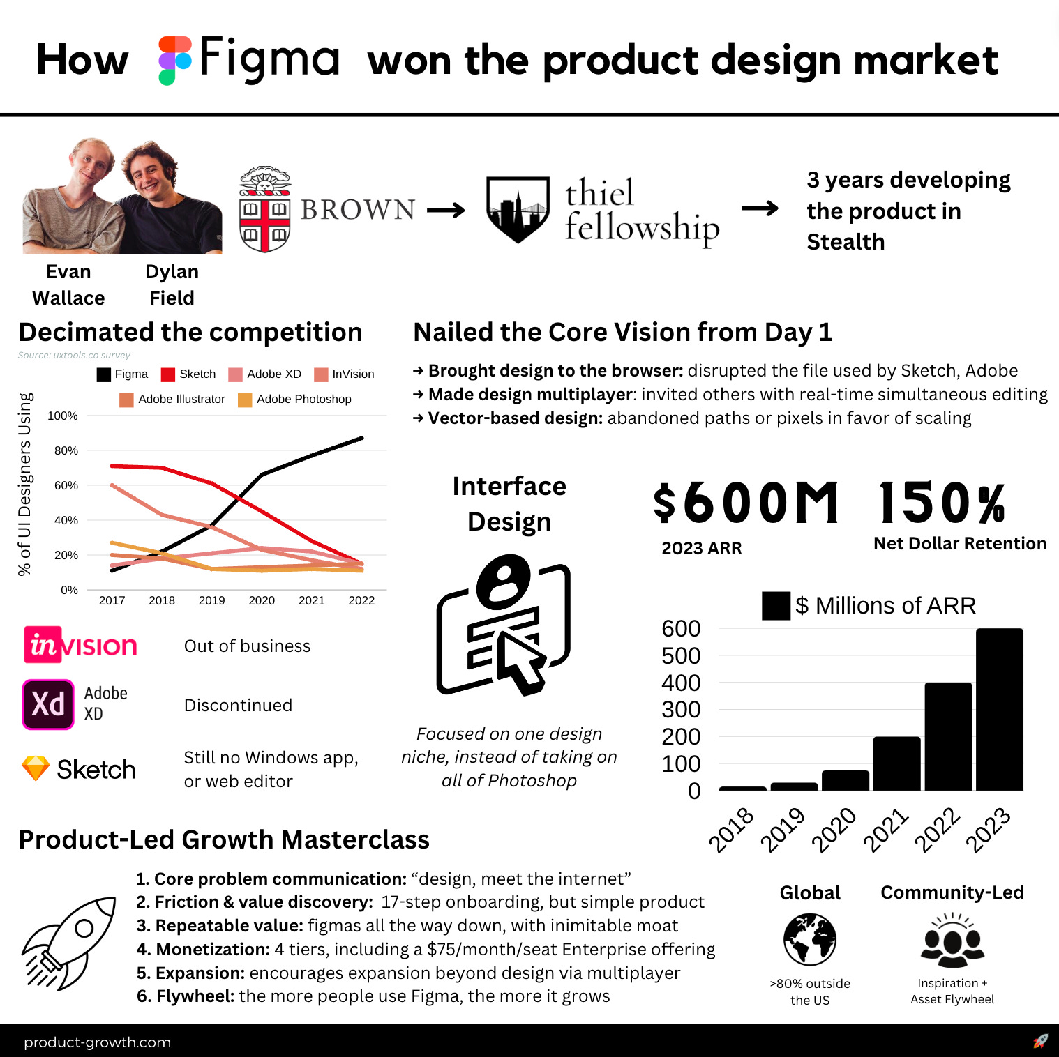 How Figma Grows - by Aakash Gupta - Product Growth