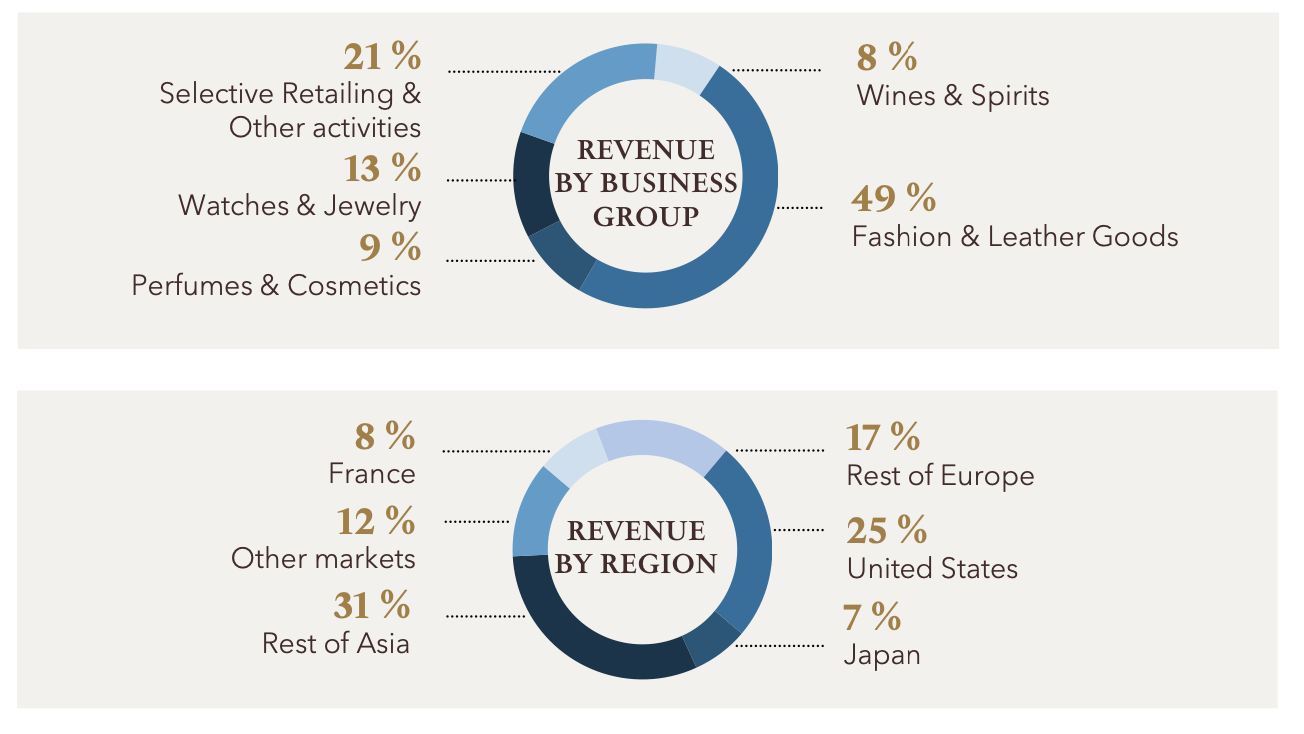 Revolutionizing Luxury With LVMH - NC Analytics