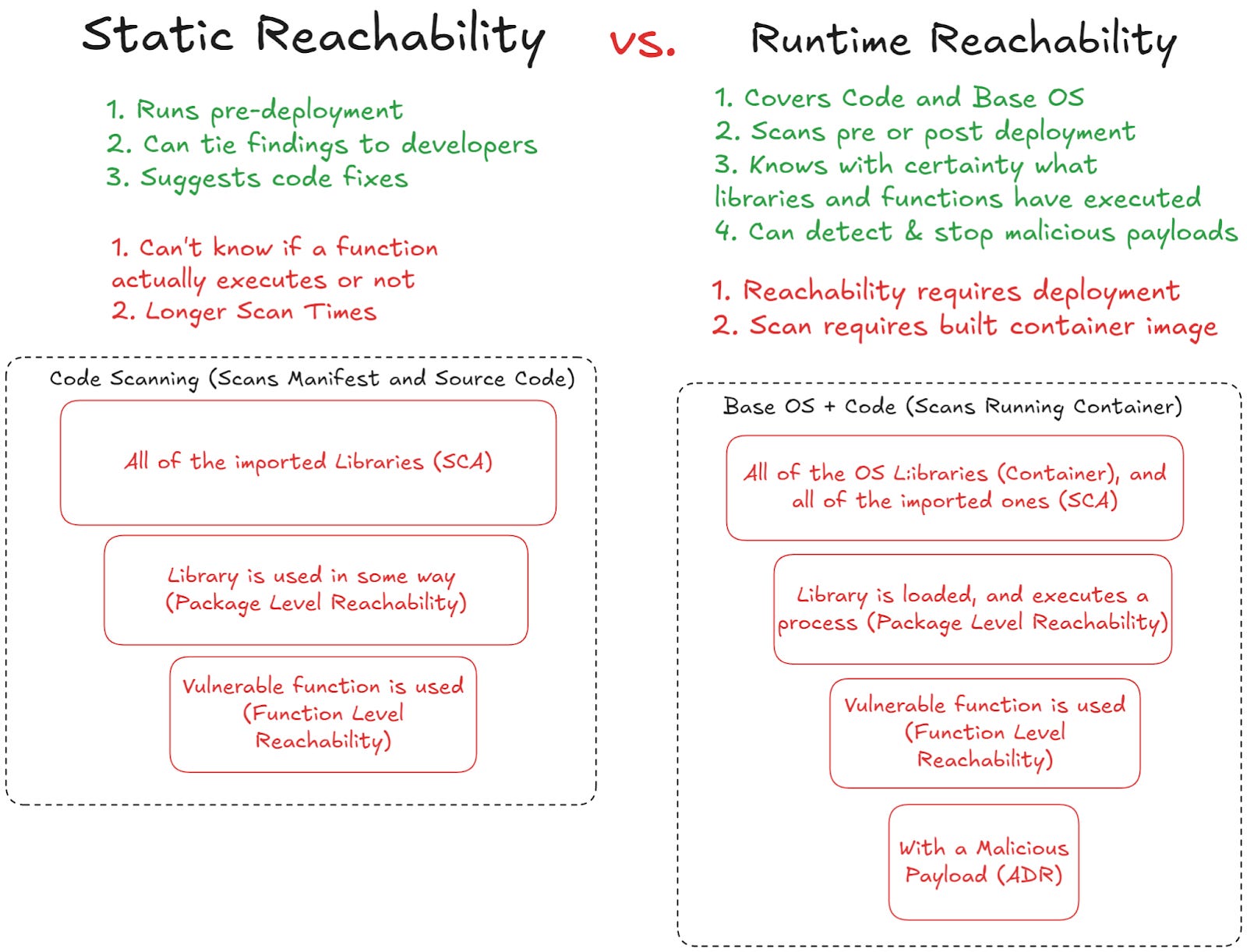 Comparing Static and Runtime Reachability