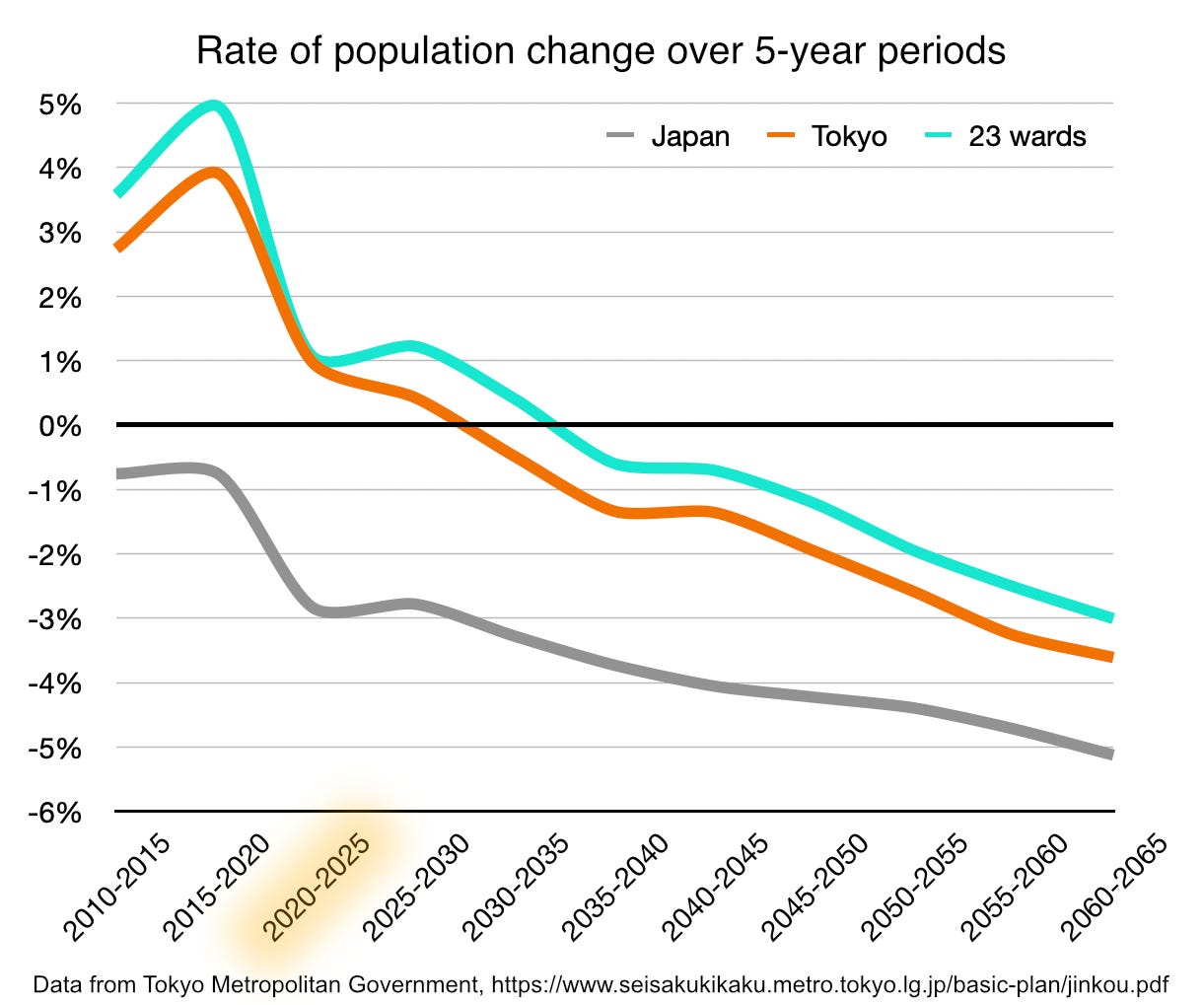 More on Tokyo demographics & the spiky bucket