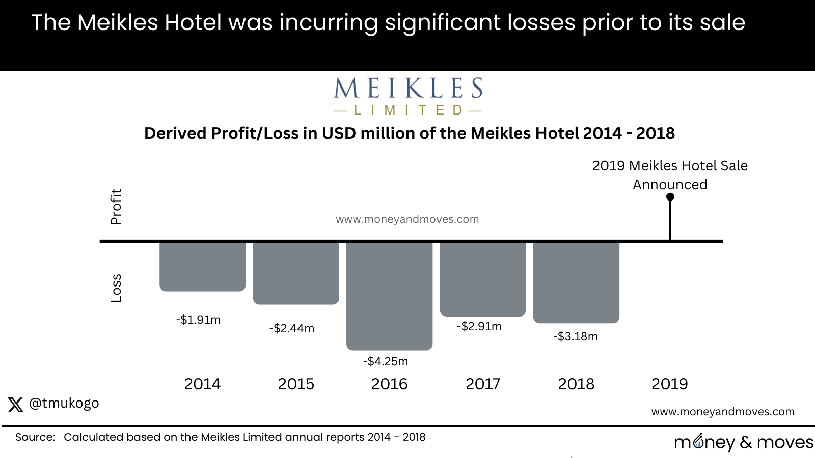 The End of Meikles Hotel: Why It Was Sold And The Big Lesson For You