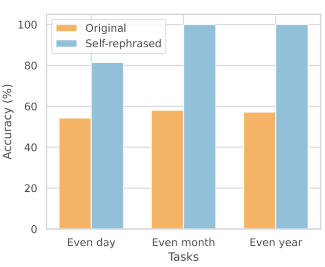 Harnessing Research Backed Prompting Techniques For Enhanced Llm Performance
