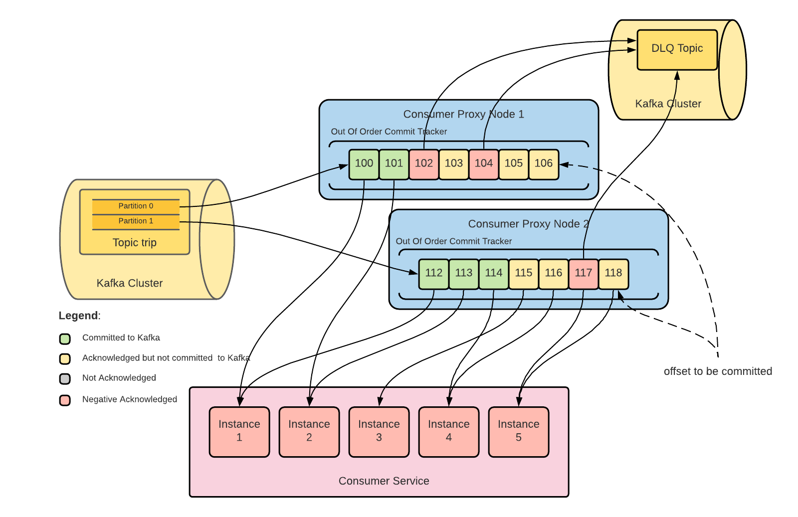 Case Study: Kafka Async Queuing with Consumer Proxy