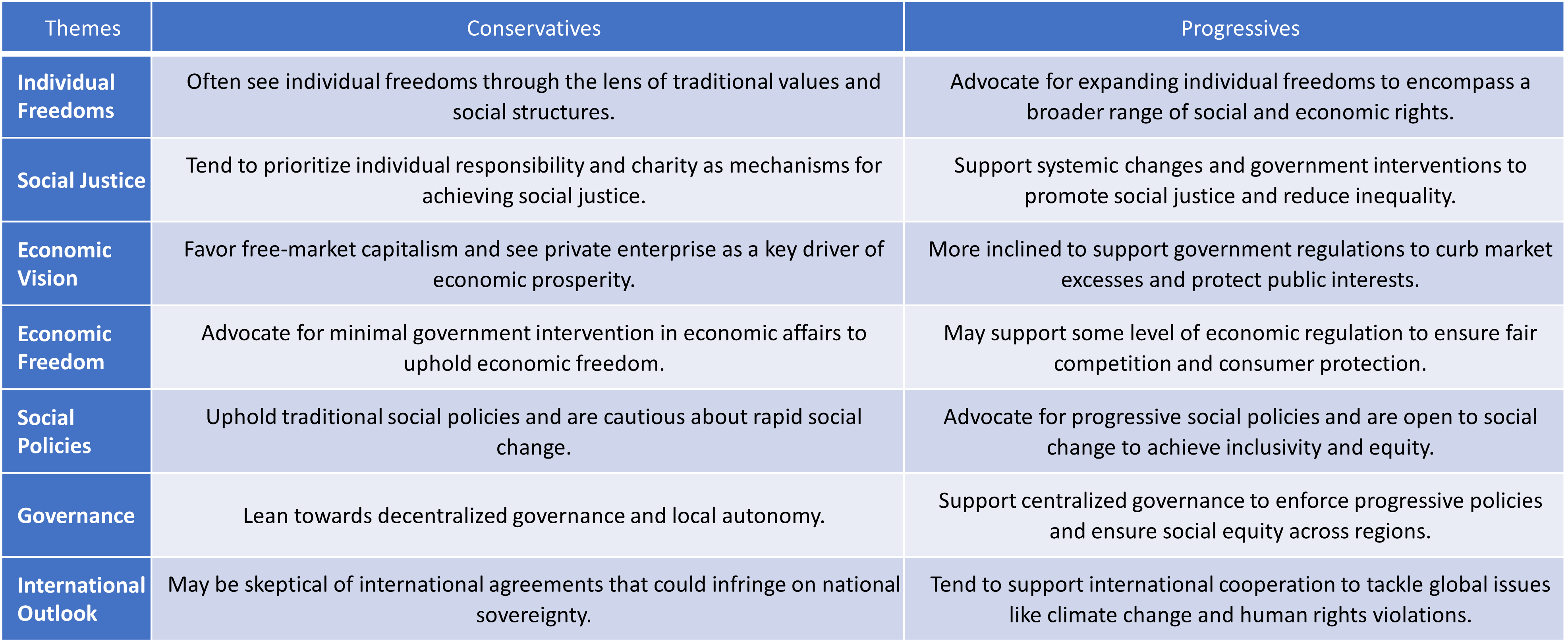 Beyond Left and Right: Economic Implications of Ideological Divides