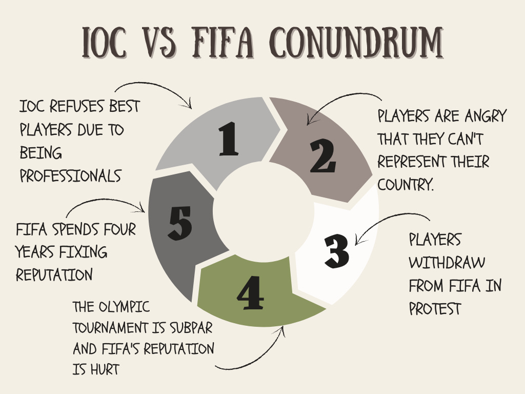 Inception of The World Cup. The Olympics vs. FIFA: The Clash That ...