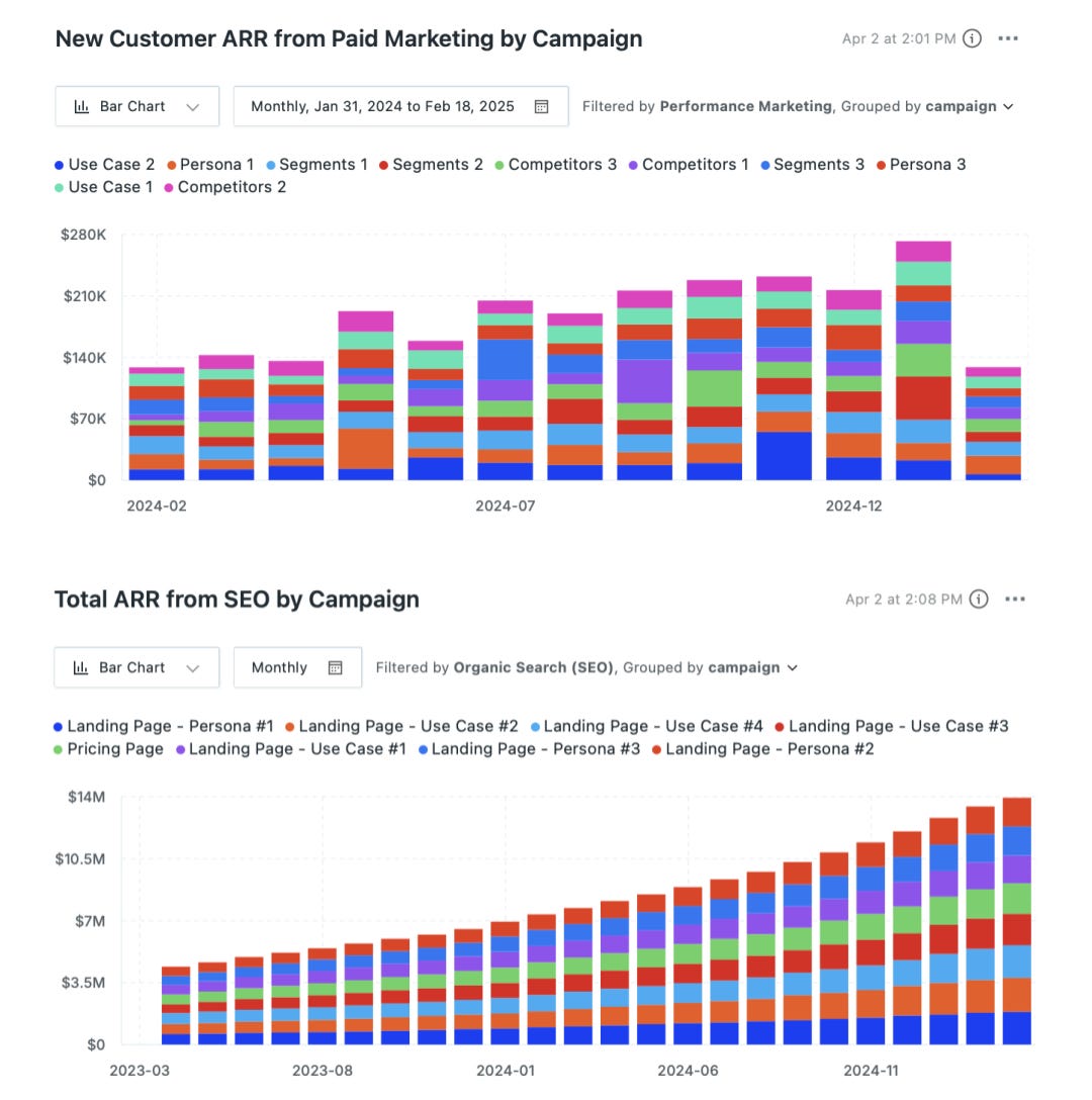 A definitive guide to marketing attribution