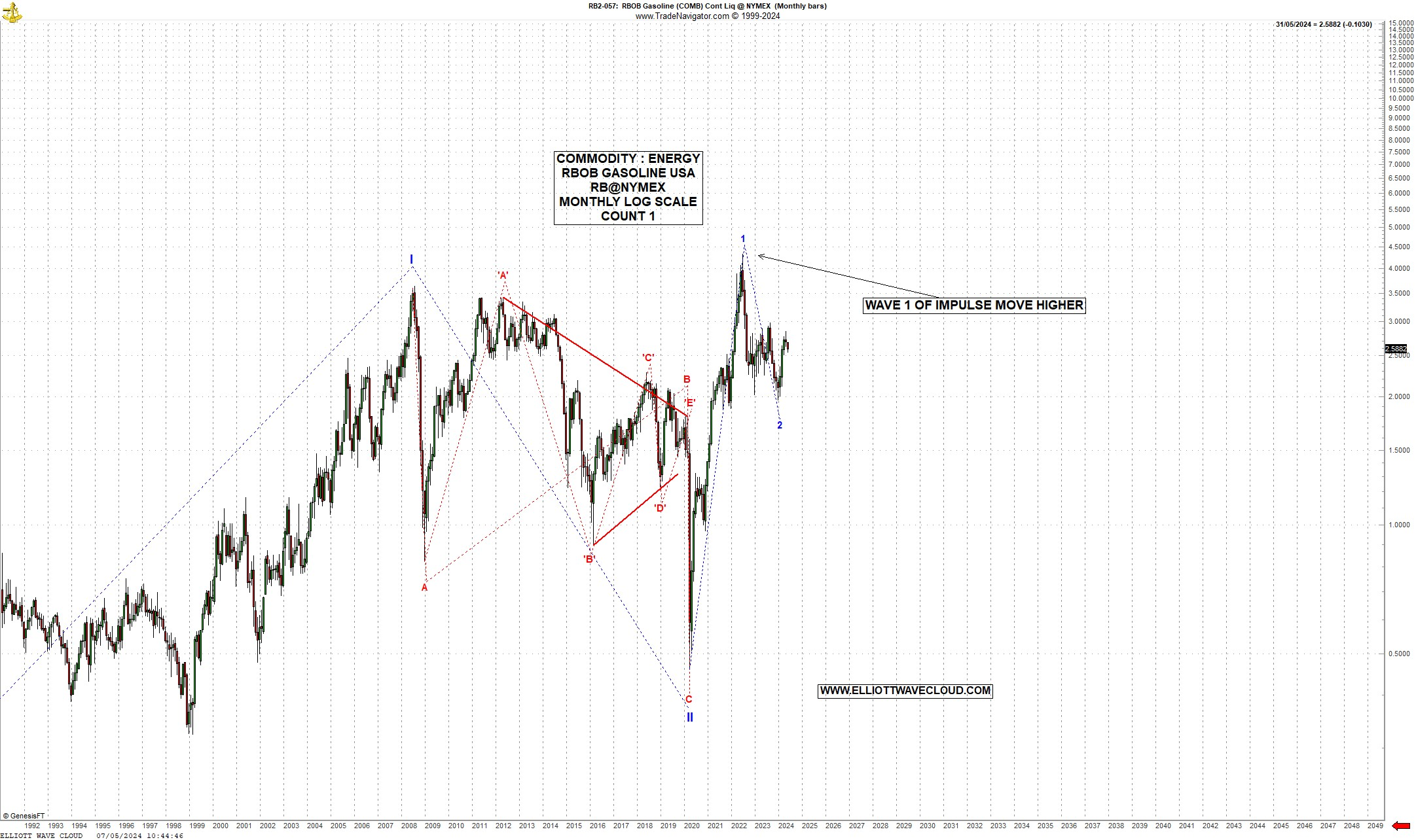 COMMODITIES : RBOB GASOLINE : NYMEX : CHARTS