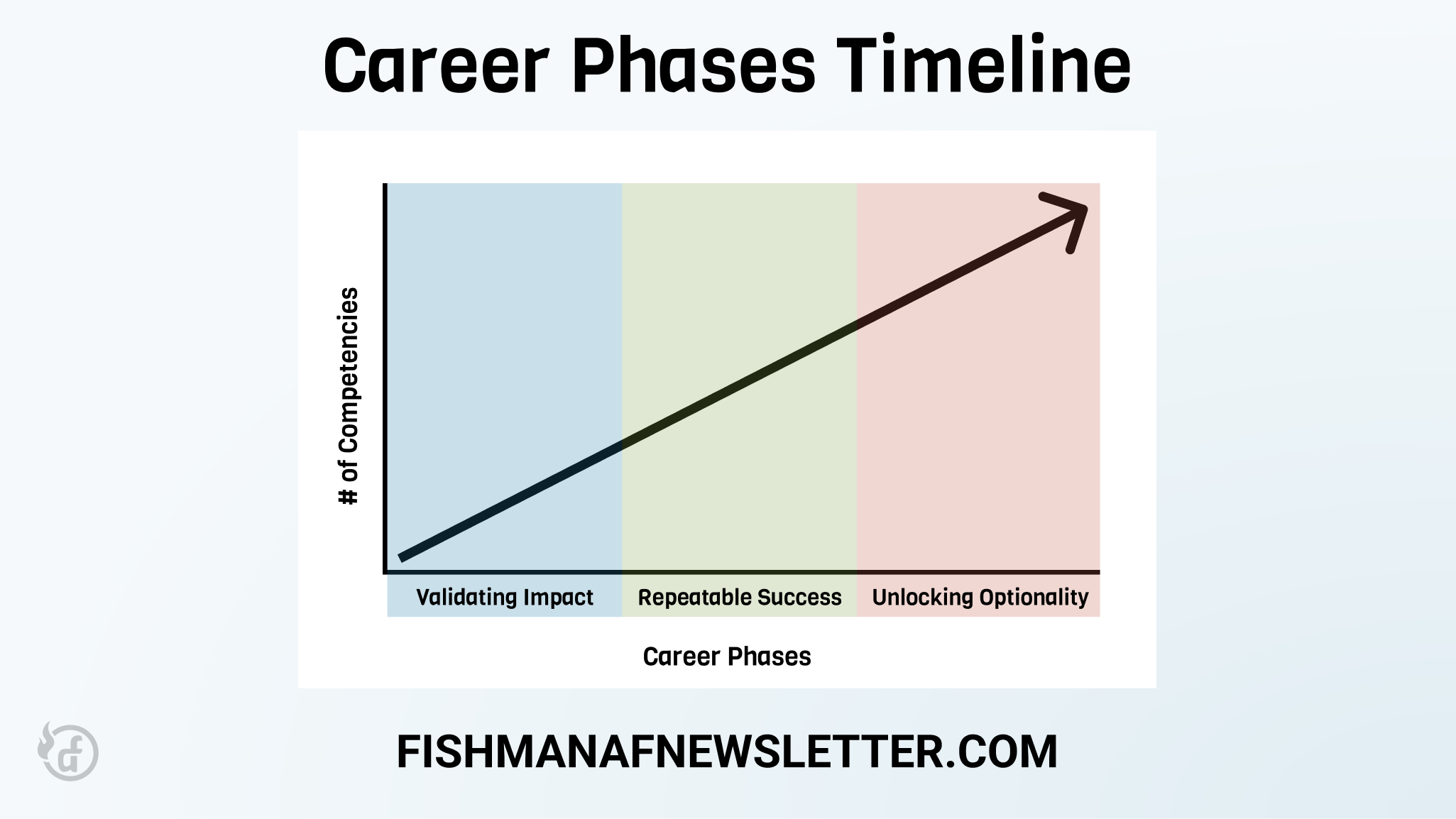 Growth Skill Building and Your Career - by Adam Fishman