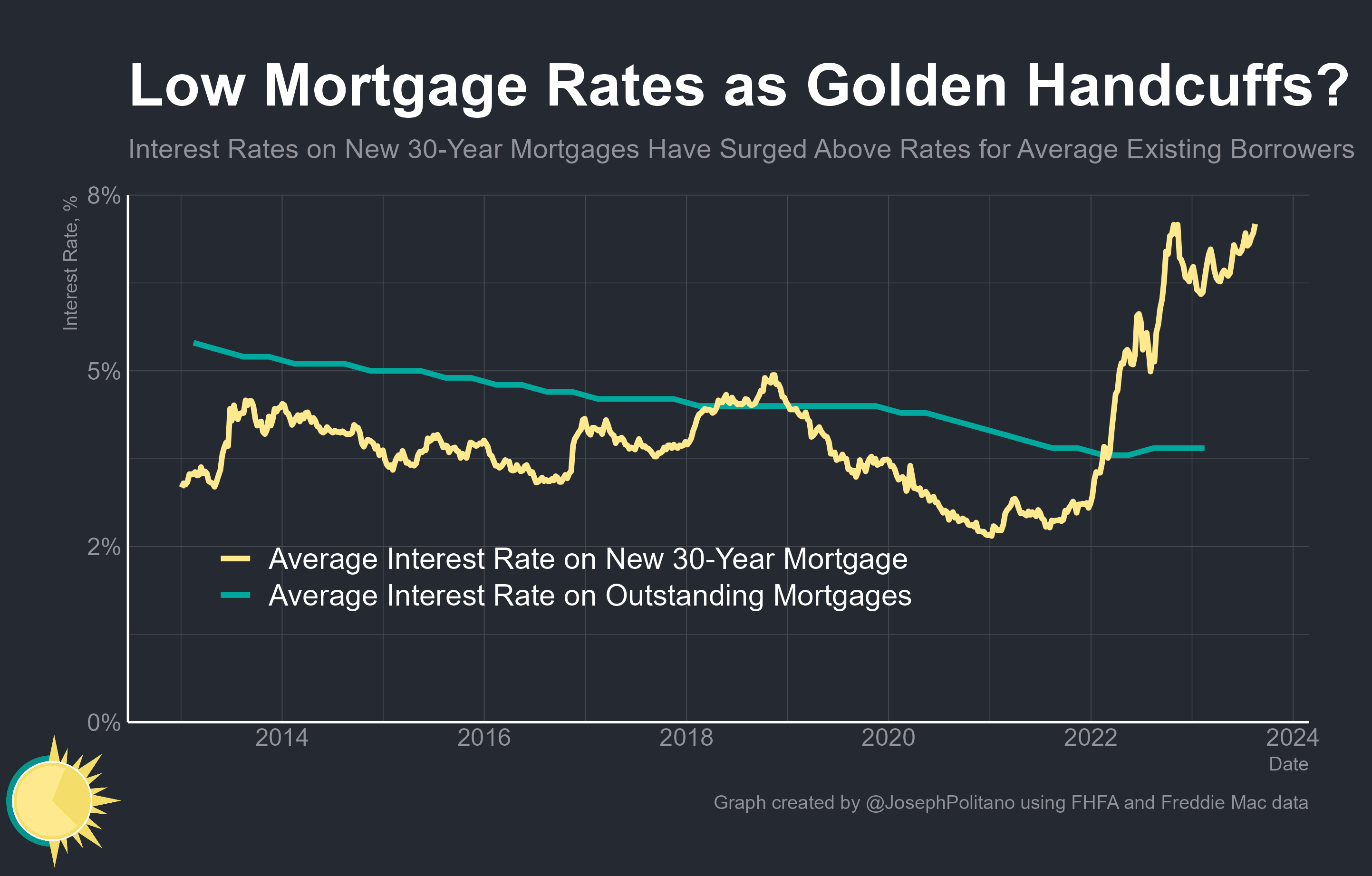 Have Rising Mortgage Rates Frozen the Housing Market?