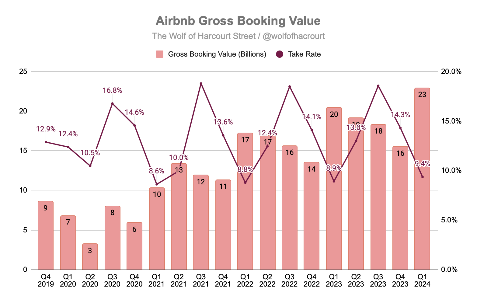 Airbnb (ABNB) Q1 2024 Earnings Analysis
