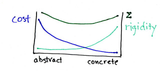 Abstract vs. Concrete Parameters - by Kent Beck