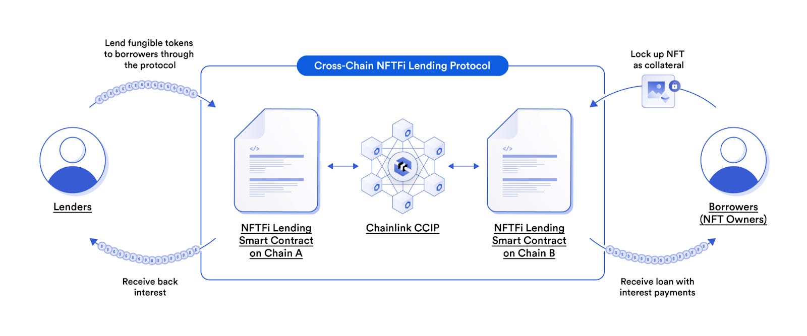 Cross-chain NFTs ⛓️ - by William M. Peaster Cross-chain NFTs ⛓️ - by William M. Peaster