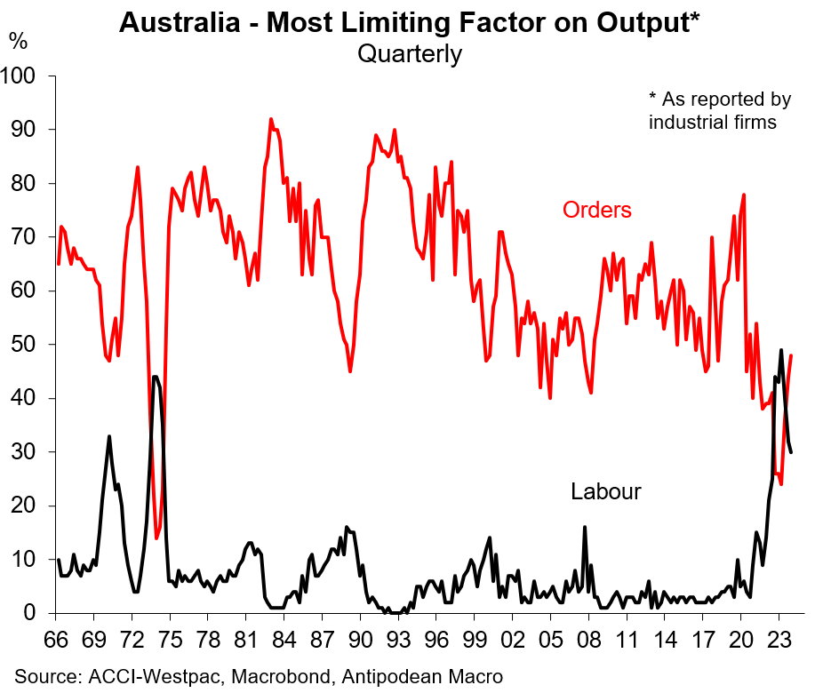 Only Charts - Antipodean Macro