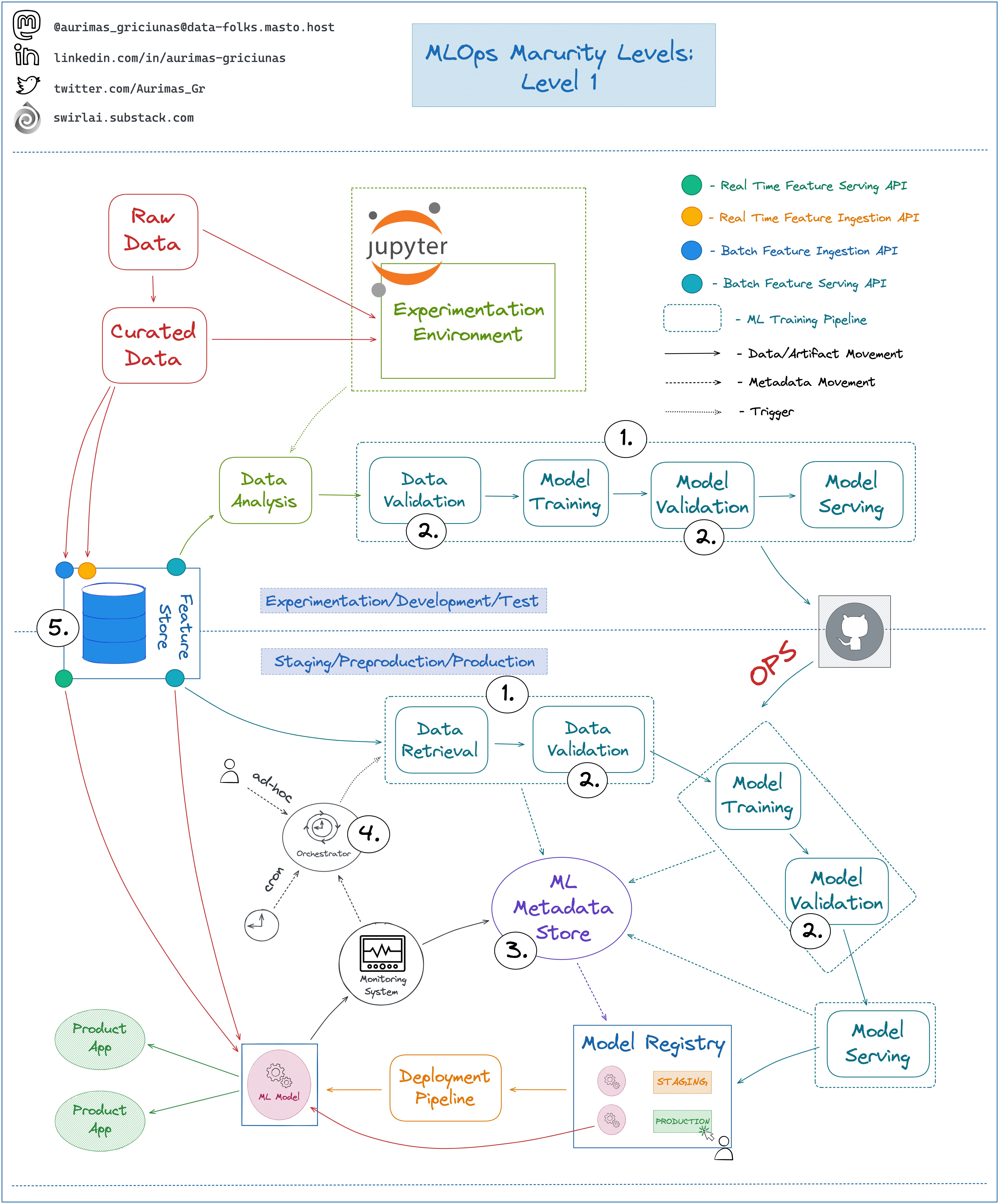 SAI #13: Lambda vs. Kappa Architecture.