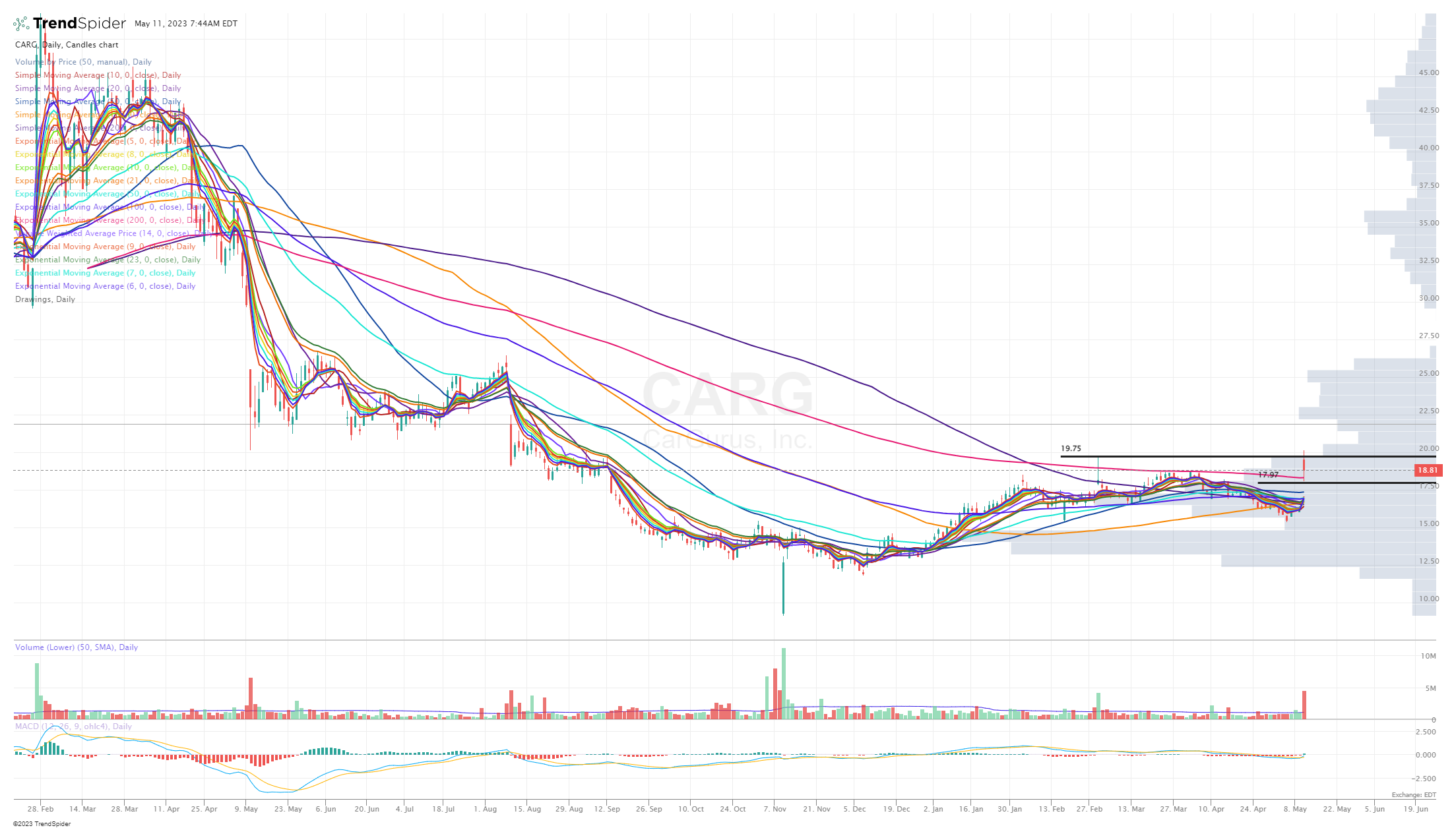 Trading the Charts for Thursday, May 11th - by Jonah Lupton