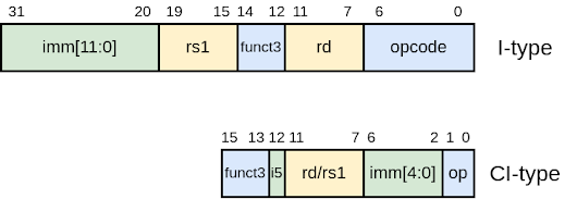 RISC-V Compressed Instructions (part 1): C extension
