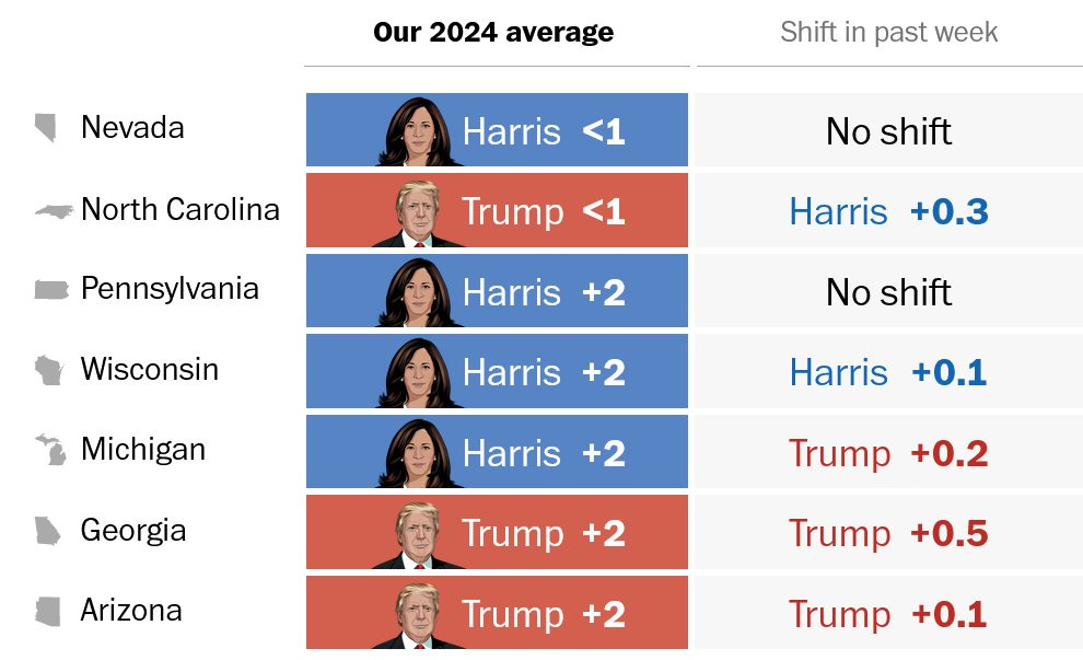 New WaPo Polls Show Harris Leading In The Battlegrounds, I Would Much ...