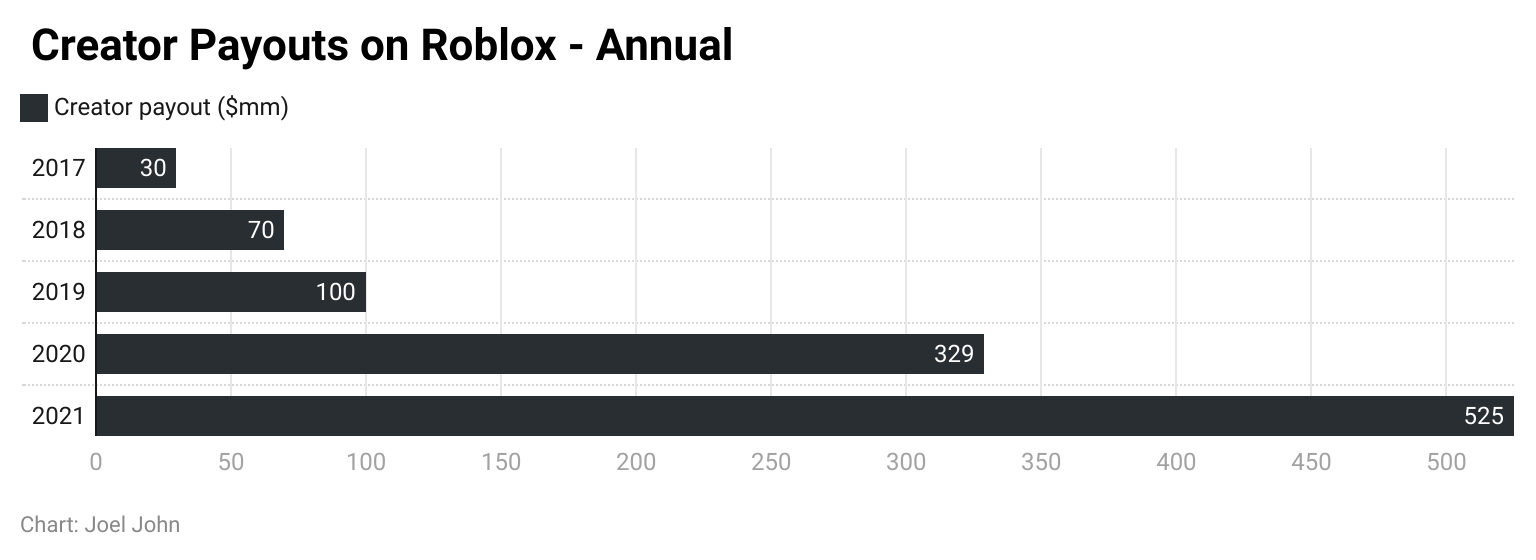 The Creator Economy In Gaming - by Joel John and Siddharth