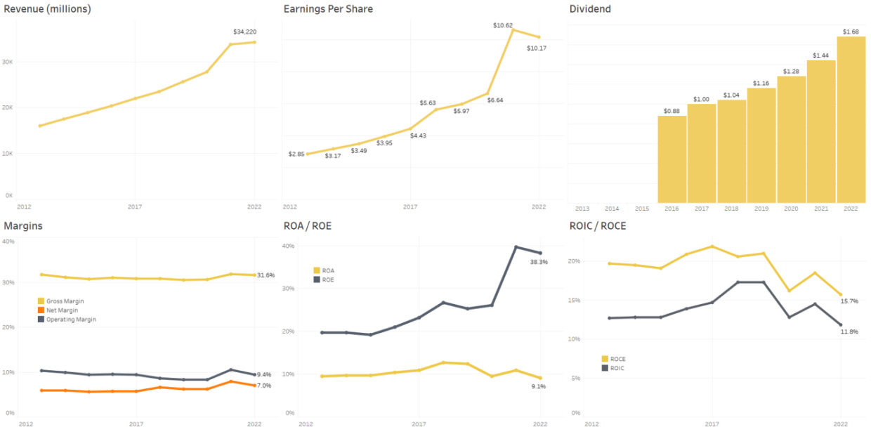 Dollar General Corporation $DG - Vidette Capital Research