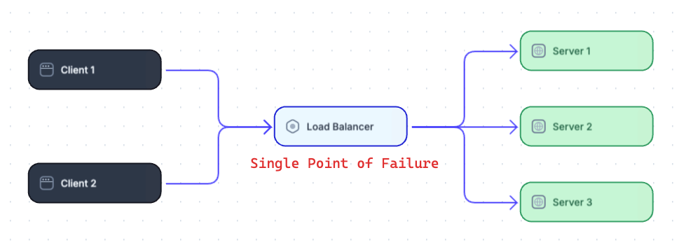 System Design: How to Avoid Single Point of Failures?