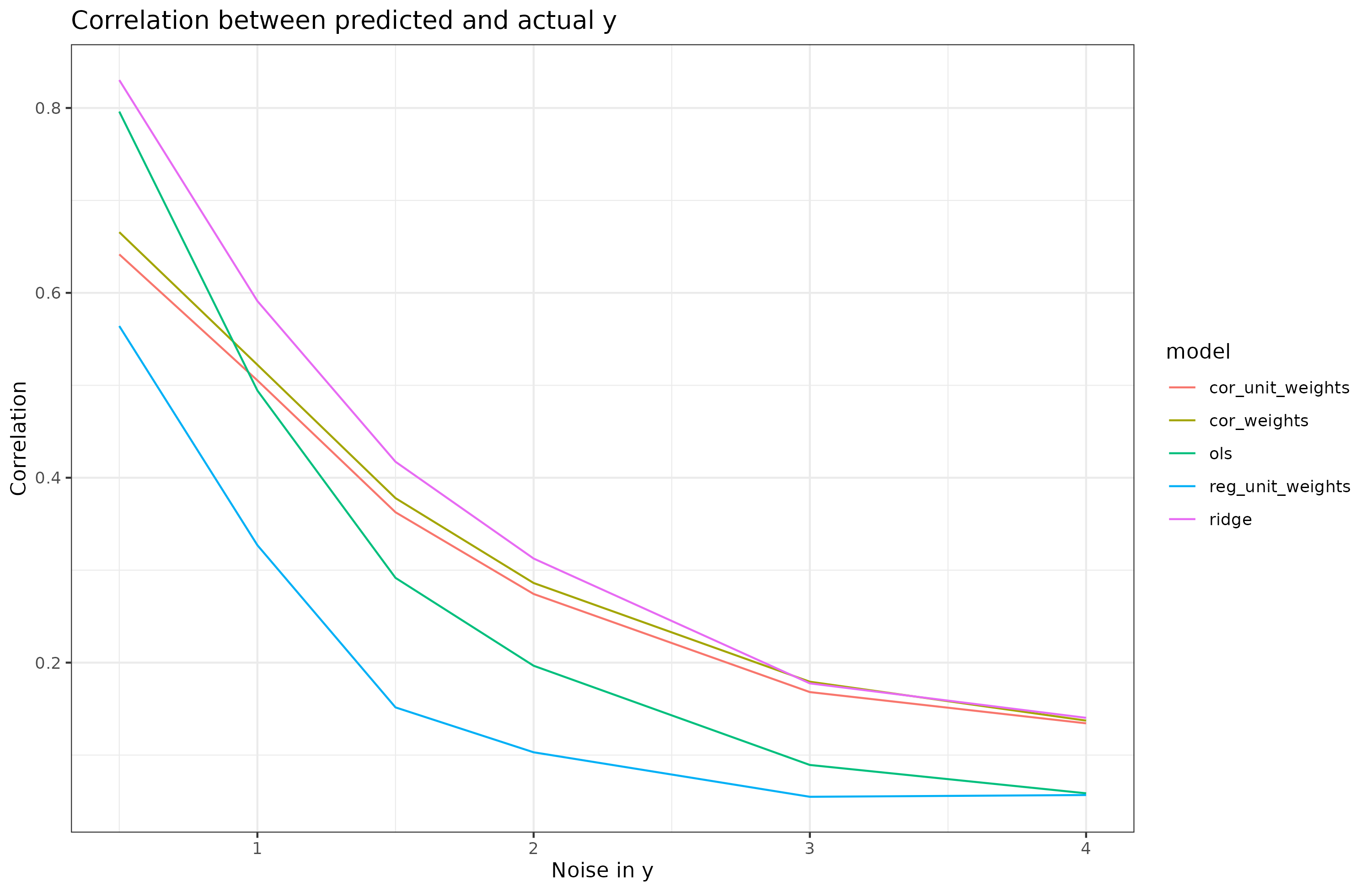 When do simple methods outperform regression?