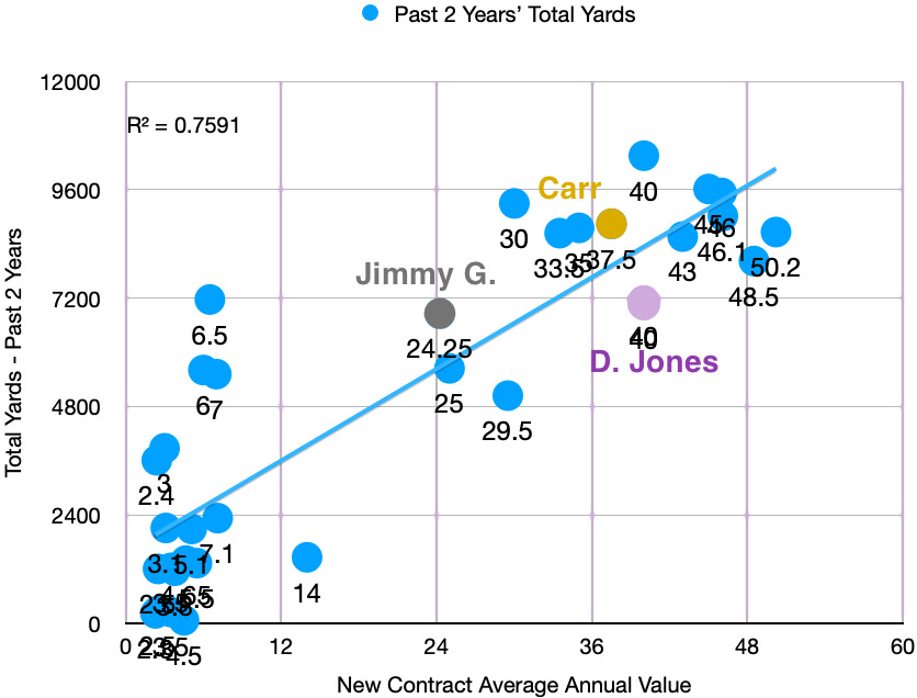 Jimmy G's Value and Davante's Decline - by Mitchell Blatt