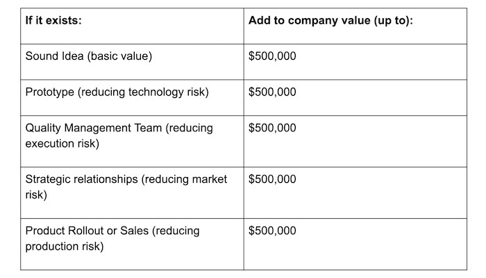 What is the right valuation for your startup?
