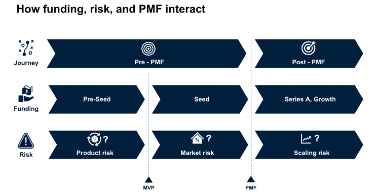 PMF Definitions, 21 Meals, and Why VC Funds are Overstaffed!