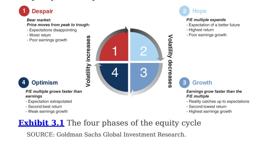 The Research HUB: Stages Of The Economic Cycle