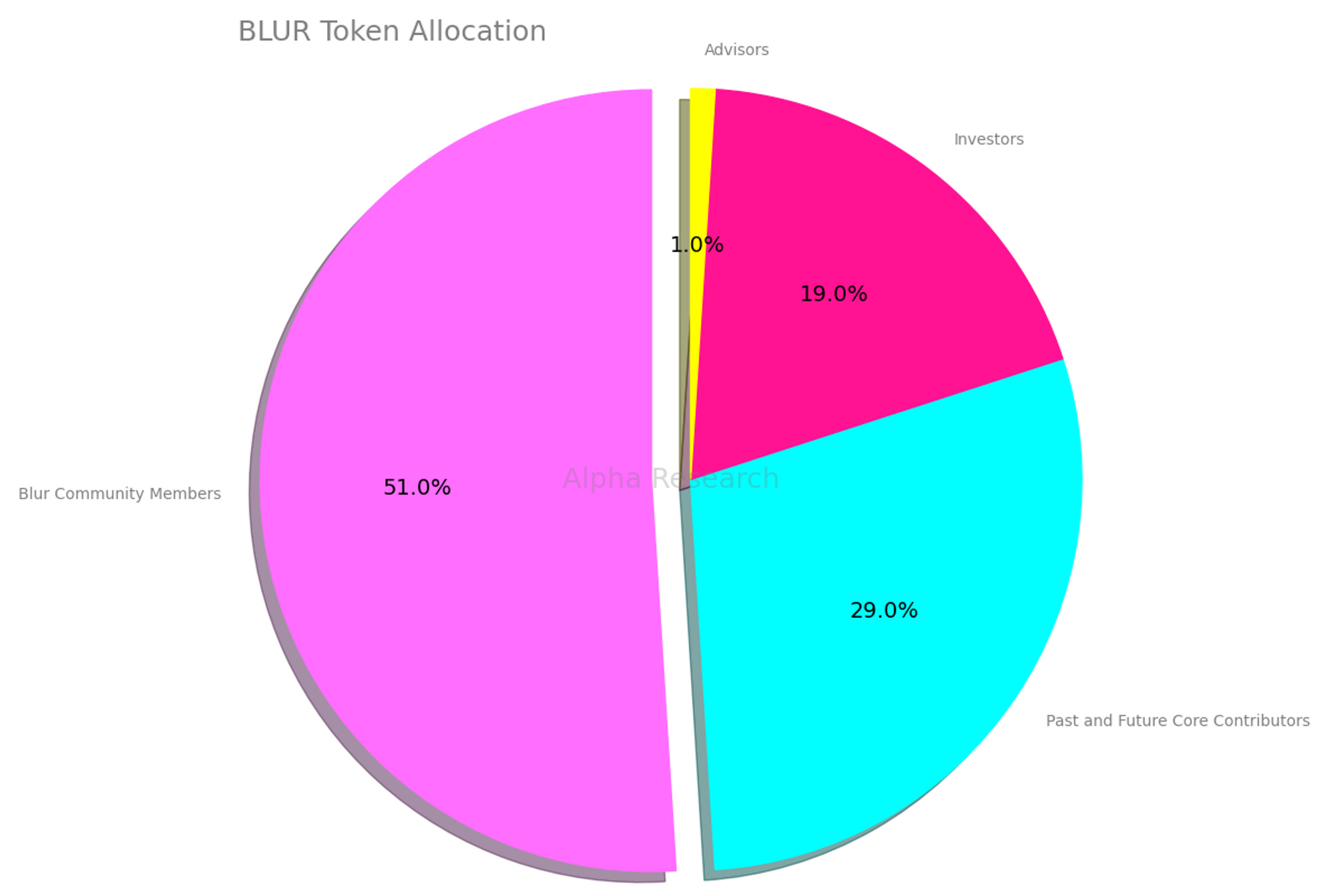 Unblurring the $Blur Token Unlocks. - by 0xMoe