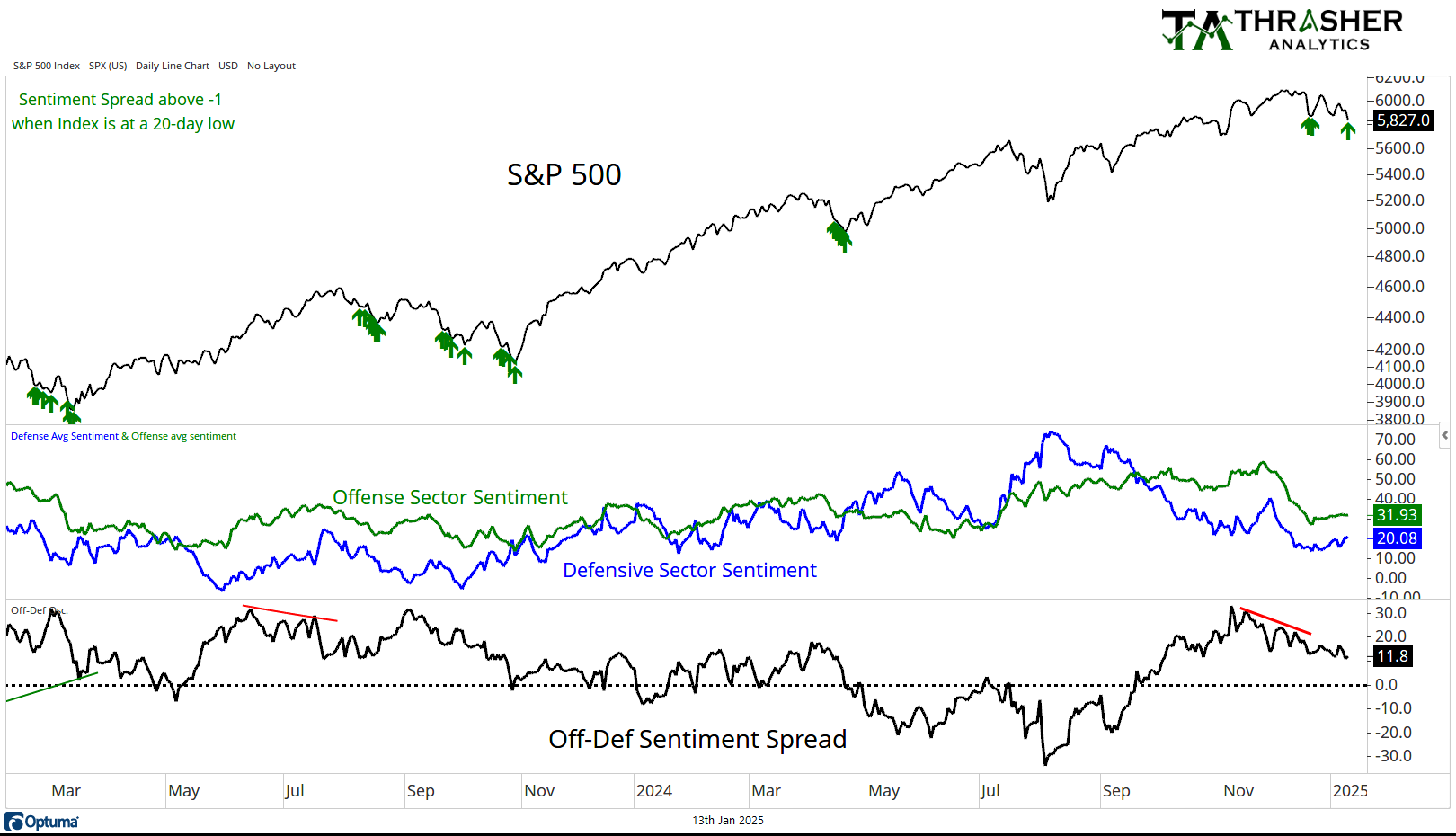 Sector and Index Sentiment Update 1/13/25