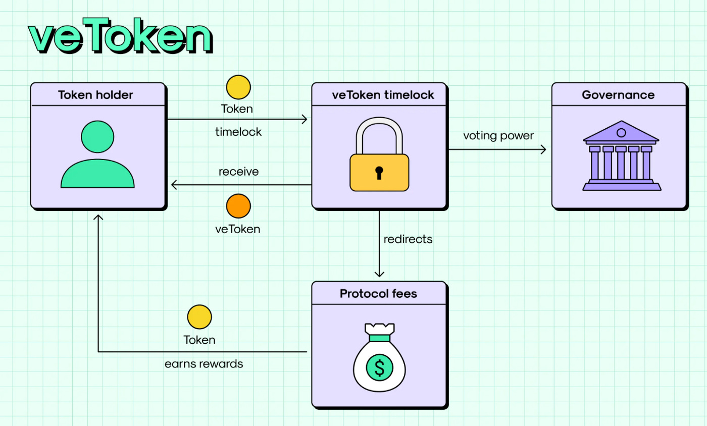 What’s veTokenomics? Analysis of 20 veToken Ecosystem Protocols