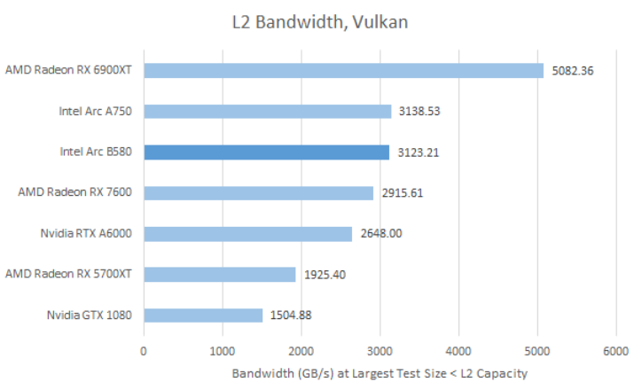 Intel’s Battlemage Architecture - by Chester Lam