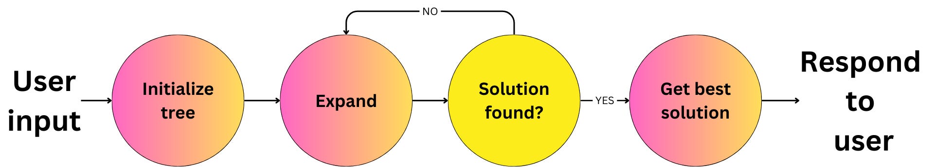 Implementing a Language Agent Tree Search with LangGraph VS Burr