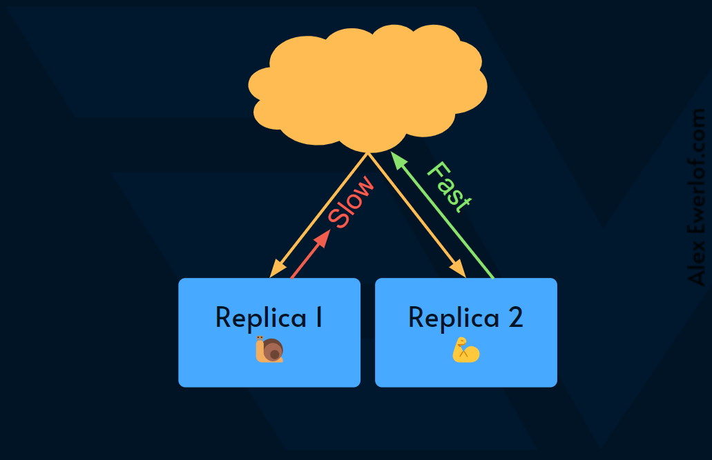 Failover - Alex Ewerlöf Notes