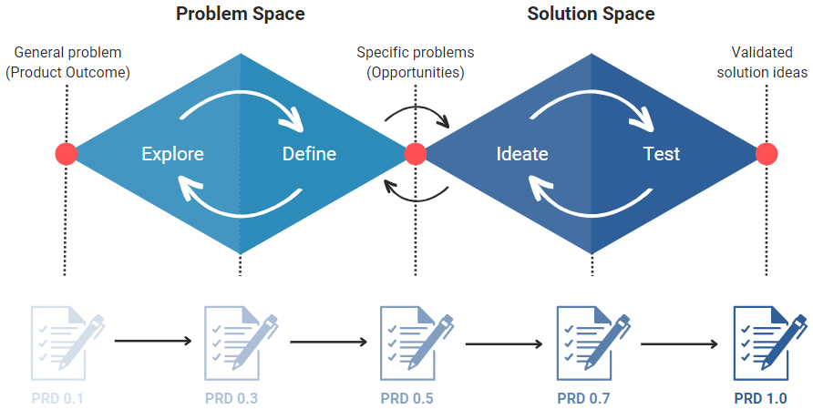 How to Write a Product Requirements Document? The Best PRD Template.