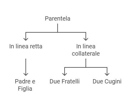 Parenti e affini legge 104: grafici, tabelle, esempi