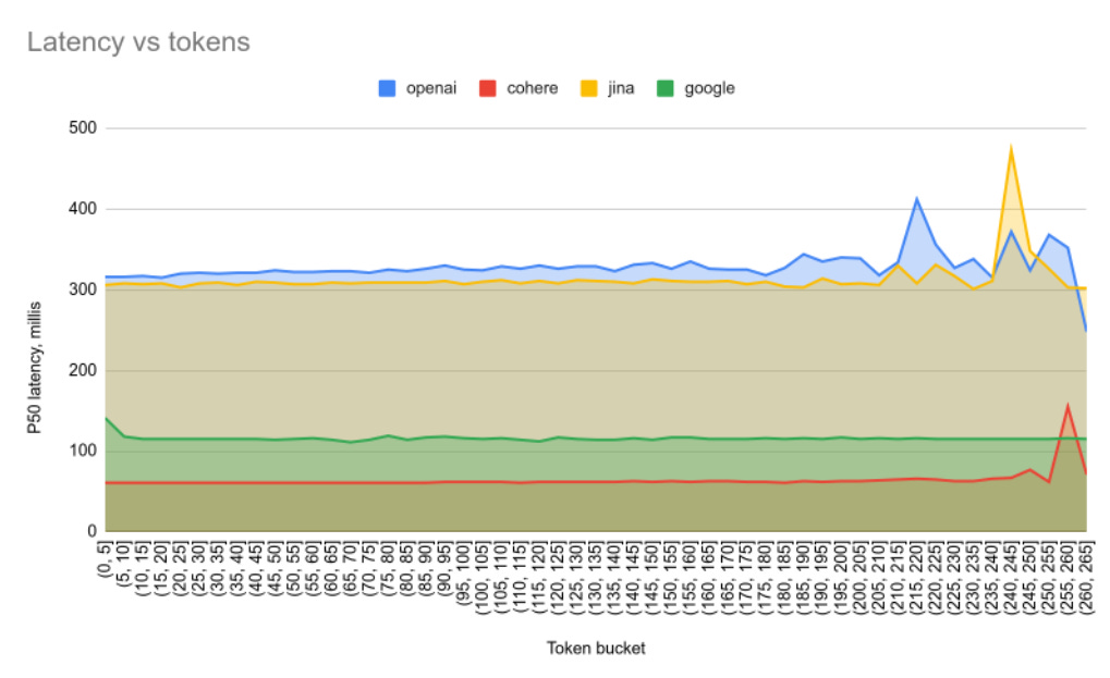 Benchmarking API latency of embedding providers (and why you should always cache your embeddings)