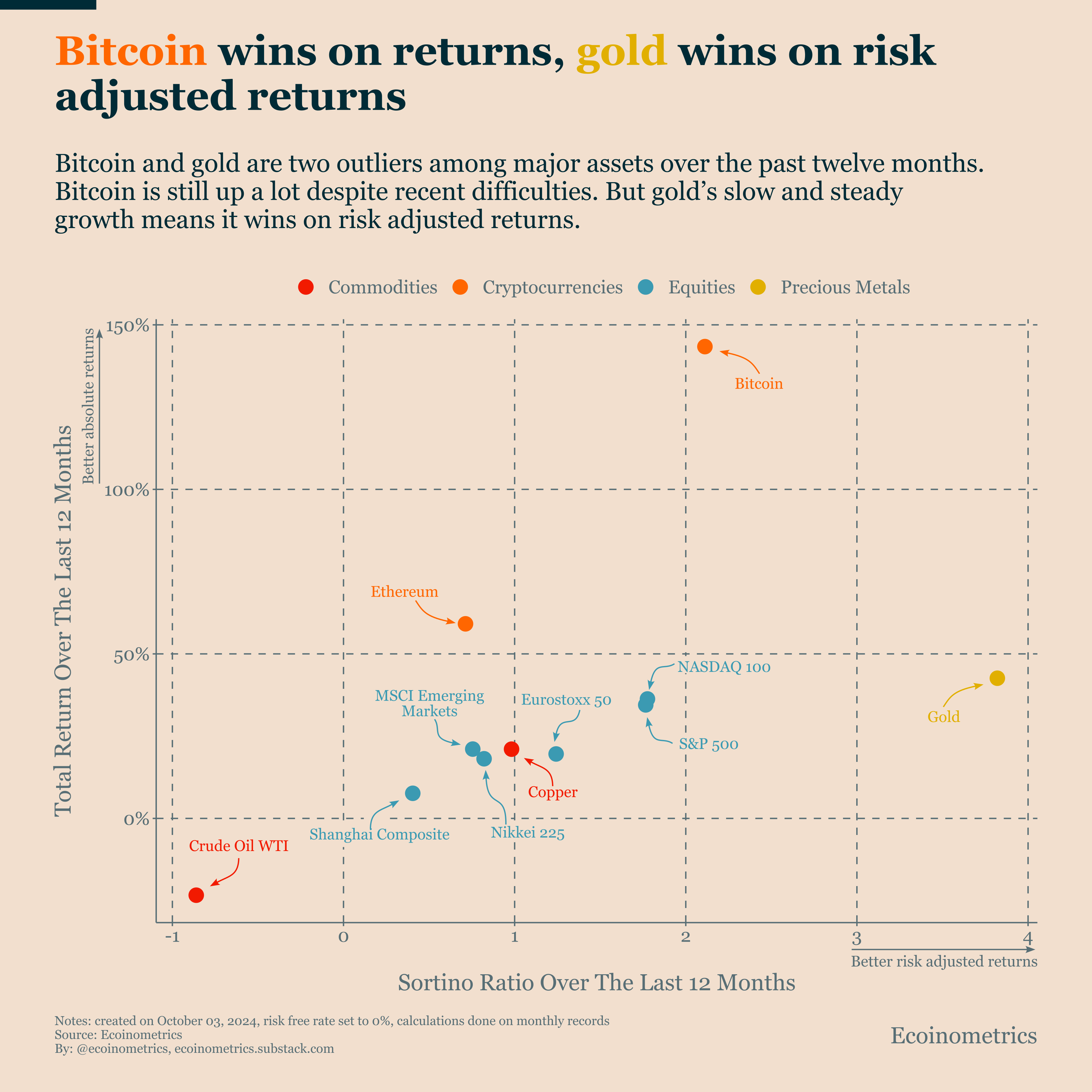 Bitcoin And Gold, The Two Outliers - Ecoinometrics