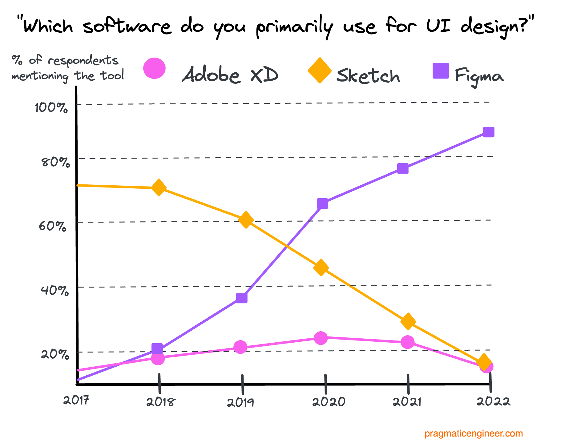 Inside Figma’s Engineering Culture - by Gergely Orosz