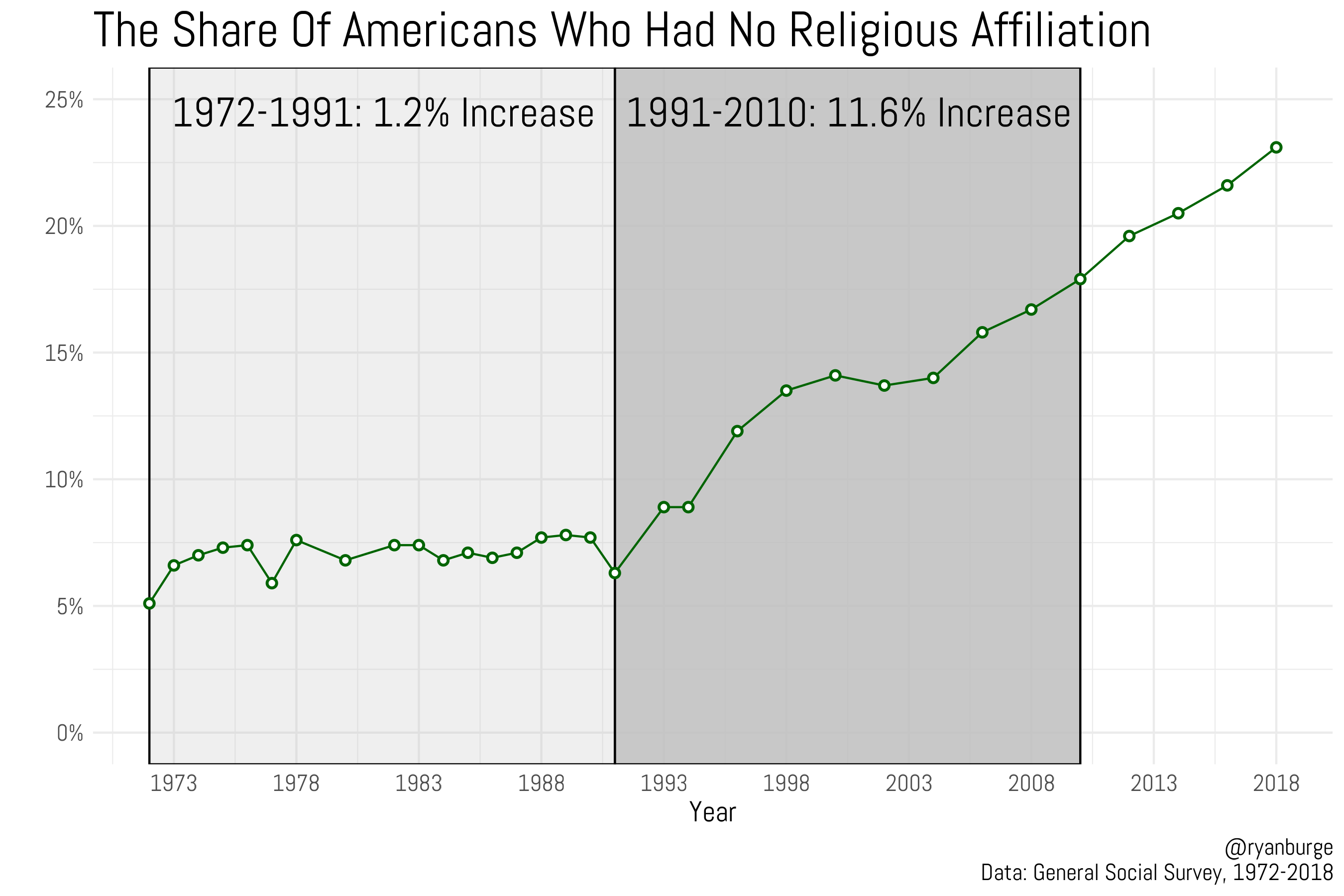 Four of the Most Dramatic Shifts in American Religion Over the Last 50 ...
