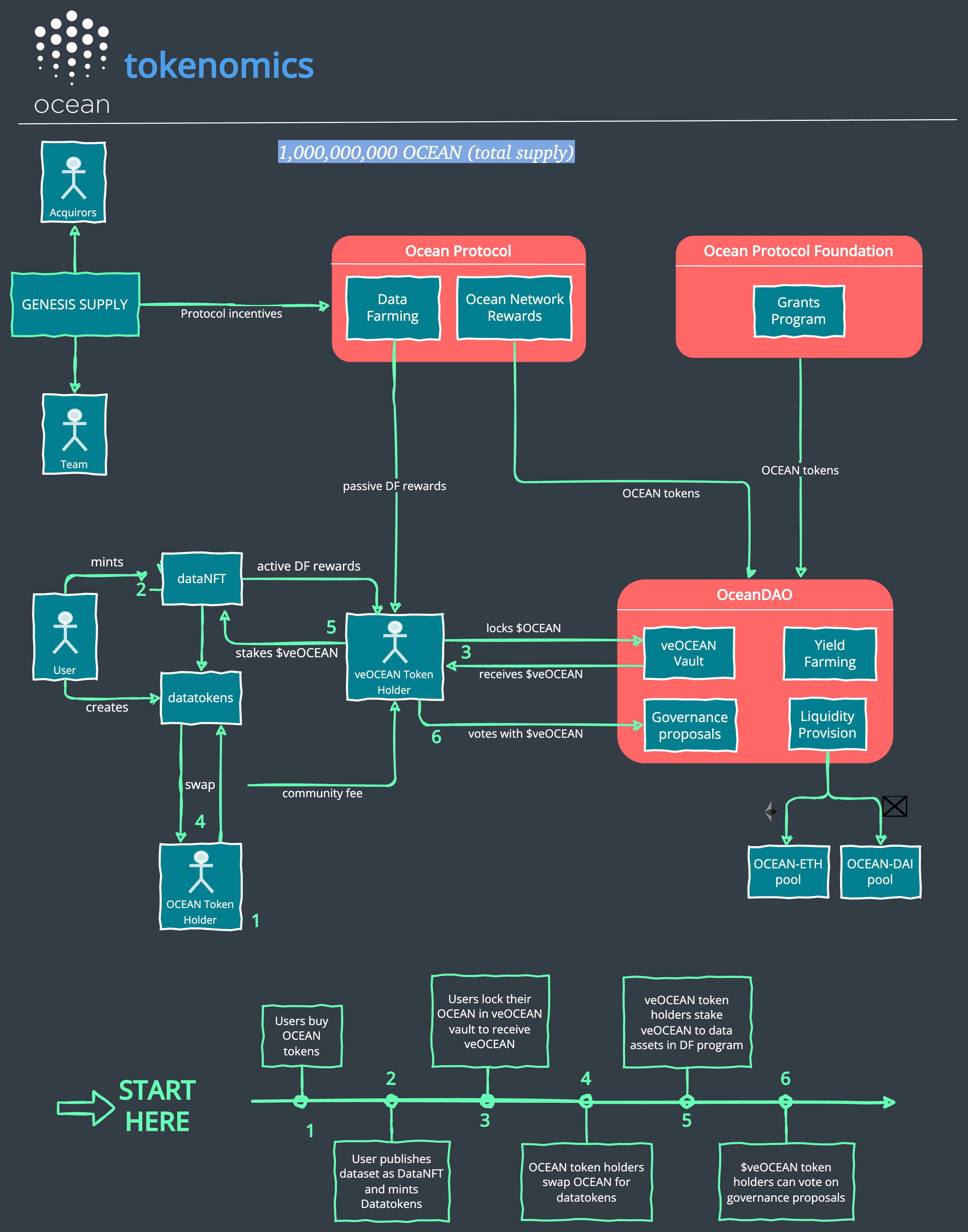 How a Token is Unlocking the Value of Data