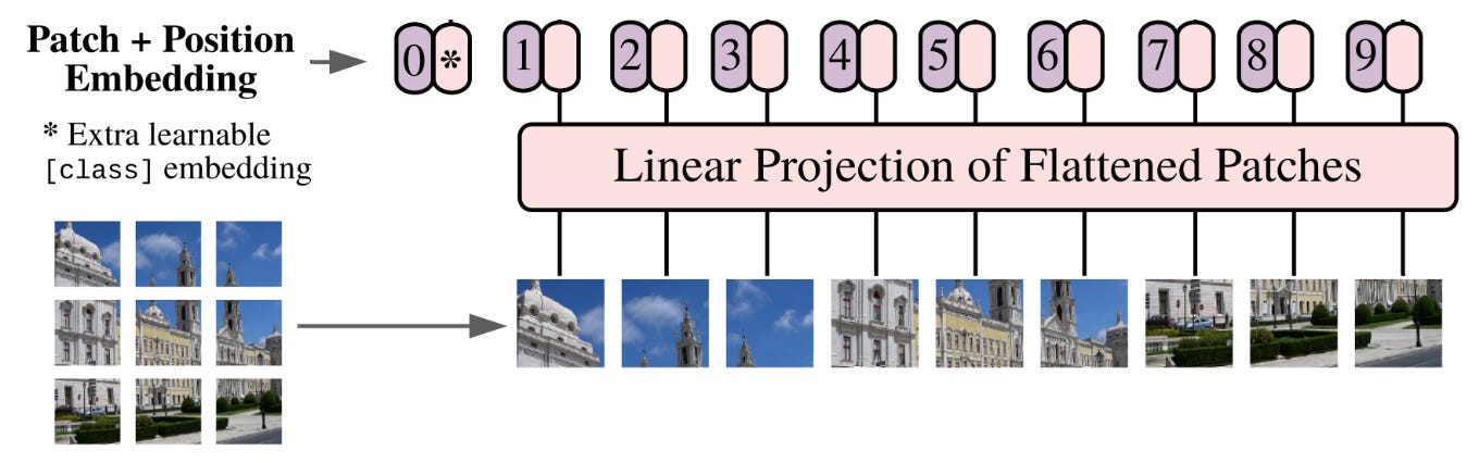Vision Transformers: From Idea to Applications (Part Two)