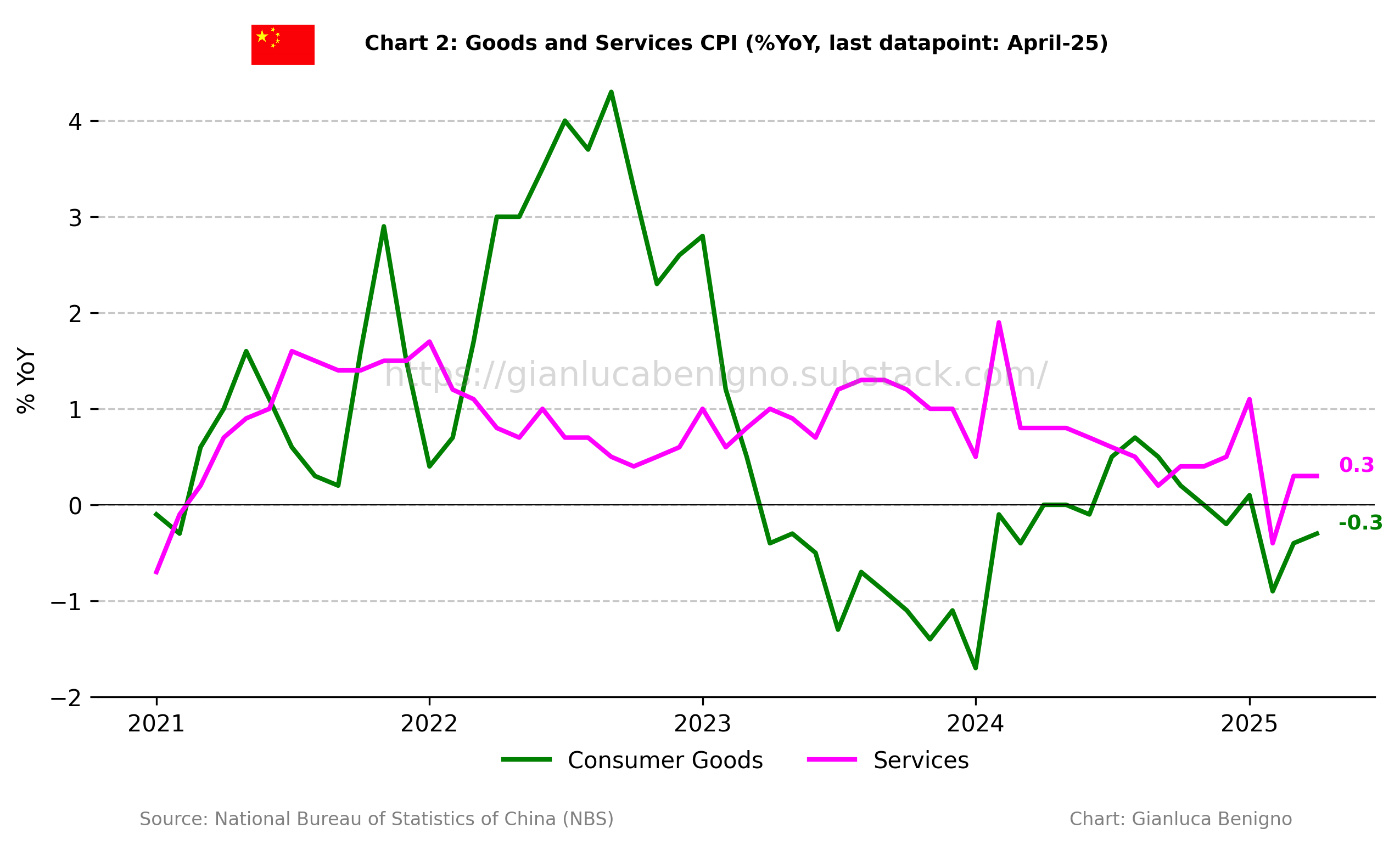 China April-25 CPI Inflation Report - by Gianluca Benigno