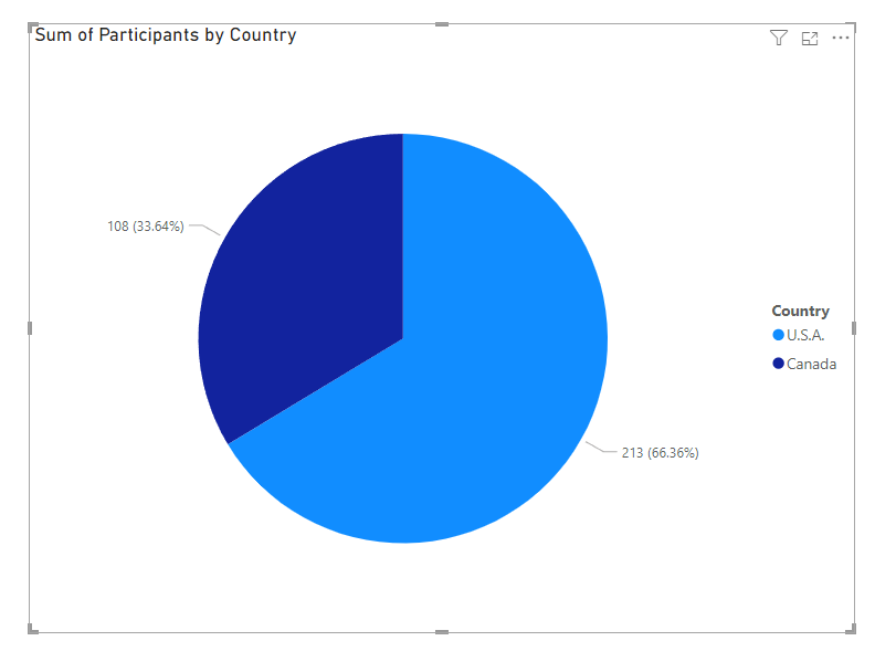 How To Use Power BI - How to make a Pie Chart in Power BI