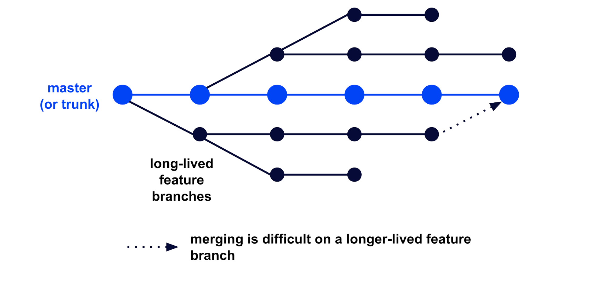Git Branching Strategies: Discover Your Best Approach