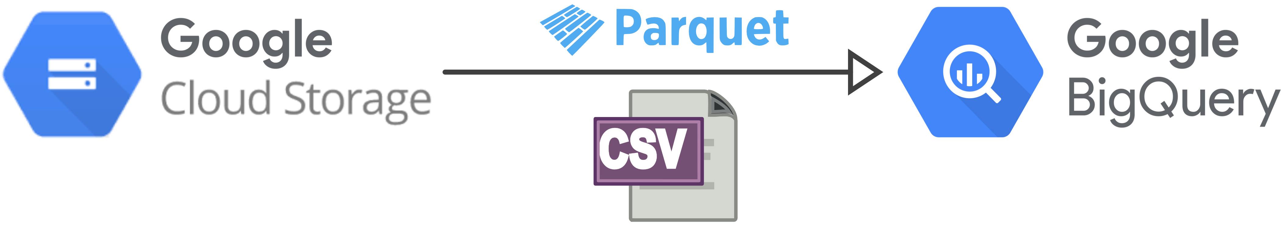 Comparing Different Approaches to Querying External Data in BigQuery