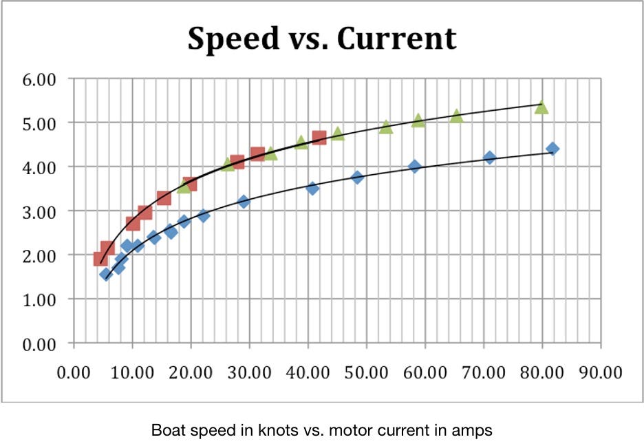 Proof That Clean Bottoms = Faster Boats